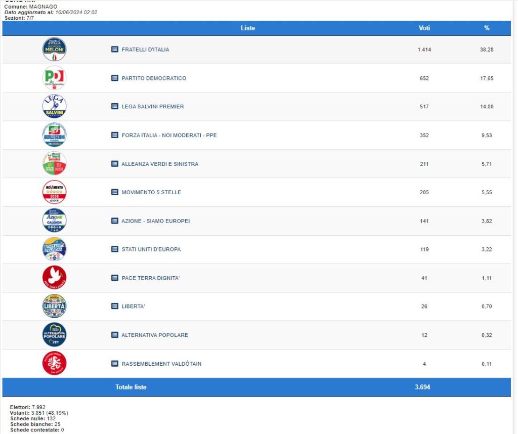 Affluenze e risultati Elezioni Europee 2024 – Comune di Magnago